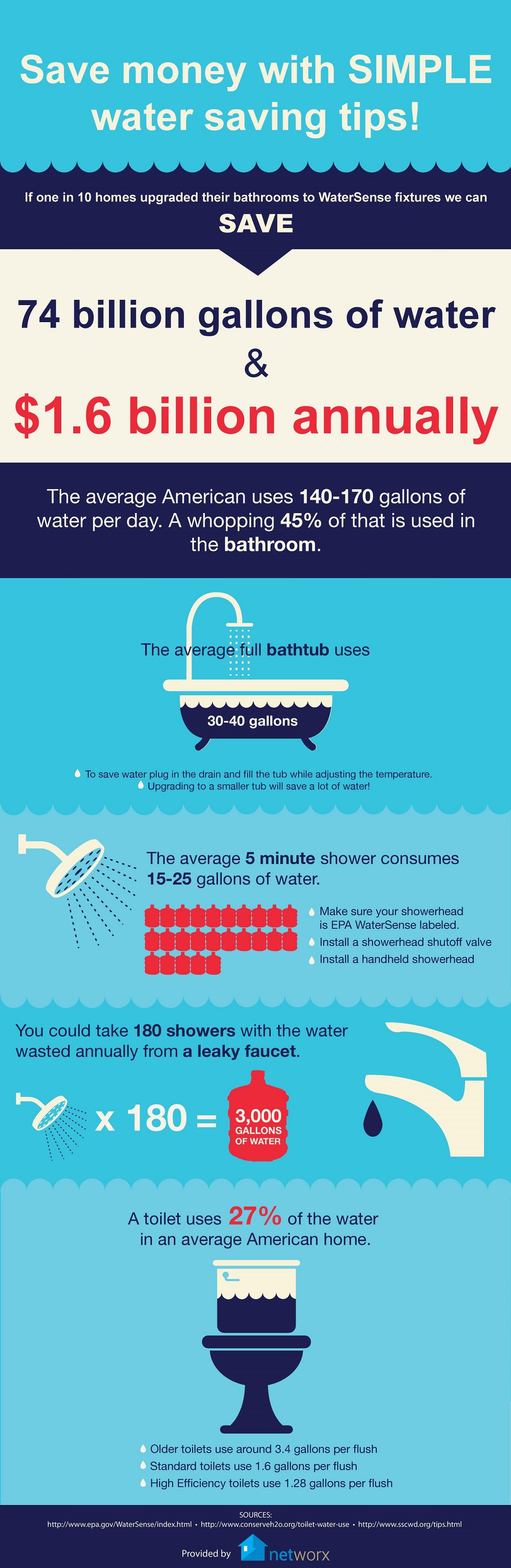 How Can You Save Water and Money at the Same Time? | Networx